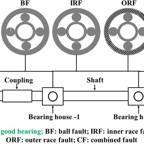 Different Bearing Fault Scenarios Of Rotary Machinery Download Scientific Diagram