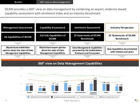 Introduction To Dcam The Data Management Capability Assessment Model…