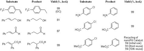 Hydrogenation And Dehalogenation Under Aqueous Conditions With An