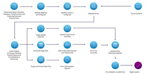 Data Loader How It Helps Reduce Maintenance And Operational Costs Chainsys Blog
