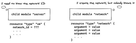 What Are Terraform Modules And How Do They Work