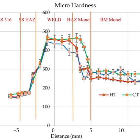 Micro Hardness Mapping Of Zones For Ht Ct And Ut Download