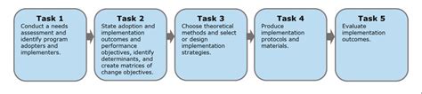 Table 1 From Using Implementation Mapping To Build Organizational
