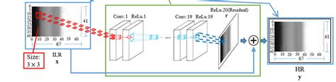 proposed vdsr network architecture download scientific diagram