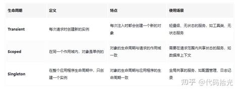 Netcore Di