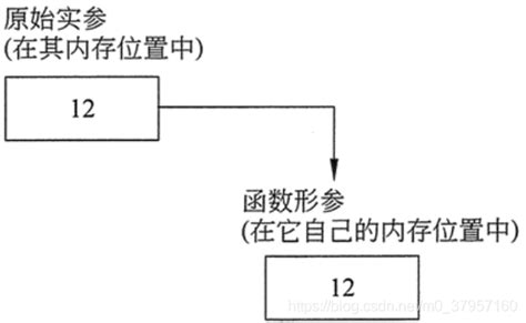 C 函数参数传递：传值，传指针，传引用 Csdn博客