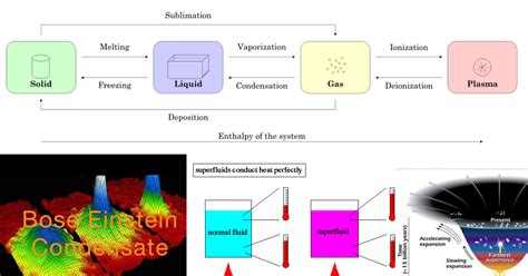 There Are More Than Four States Of Matter Fact Or Myth