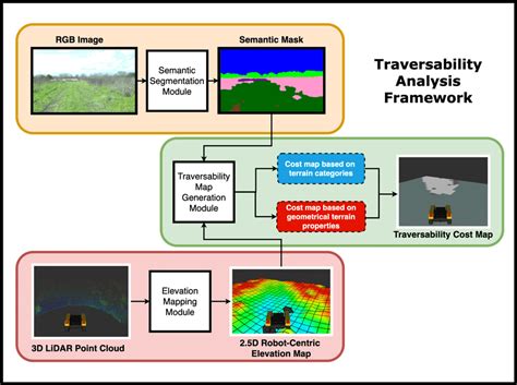 Overview Of The Terrain Traversability Analysis Framework Download
