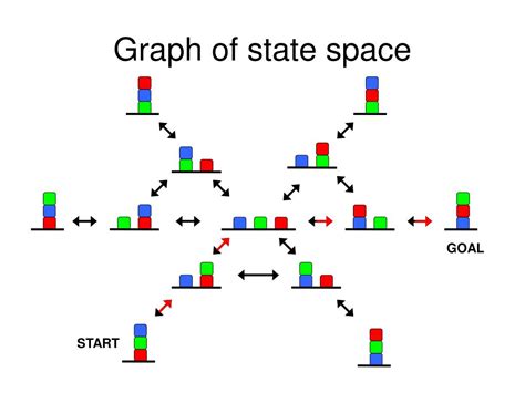 PPT Classical Planning Via State Space Search PowerPoint Presentation ID