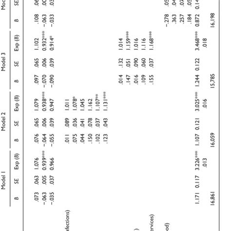 Logistic Regression Models For Fear Of Crime And Health Sample Split Download Scientific