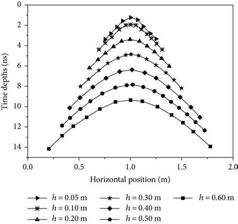 Data Conversion Of Time Depth And Depth In Different Object Depth Download Scientific Diagram