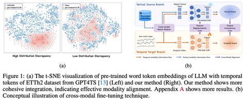 Calf Aligning Llms For Time Series Forecasting Via Cross Modal Fine Tuning