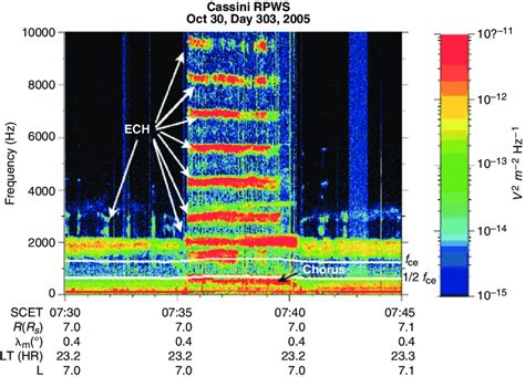 38 High Time Resolution Frequency Time Spectrogram Of The Power