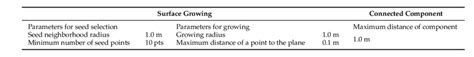 Parameters For The Surface Growing And Connected Component Algorithm