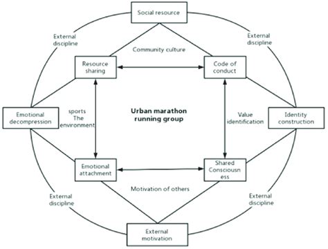 Interaction Relationship Within The Marathon Running Group Download Scientific Diagram