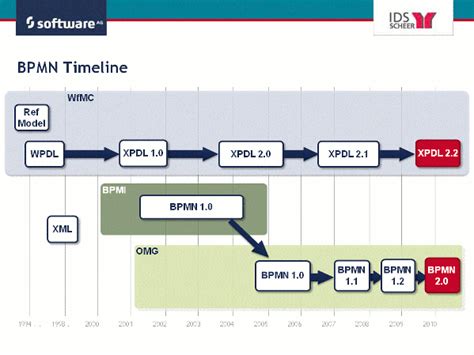 Learning BPMN 1 What Is BPMN Roland Woldt