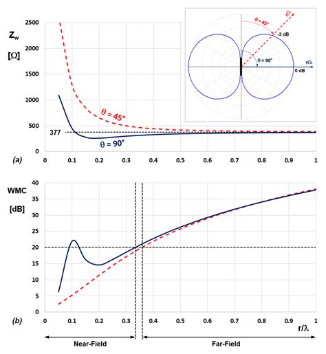 Wave Matching Coefficient Defining The Practical Near Far Field Boundary › An Sof Antenna