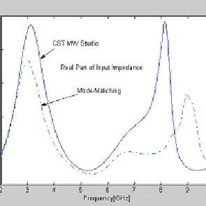 The Real Part Comparison Of Antenna Input Impedance Between Download Scientific Diagram
