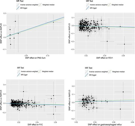 Causal Relationship Between Air Pollution Lung Function Gastroesophageal Reflux Disease And