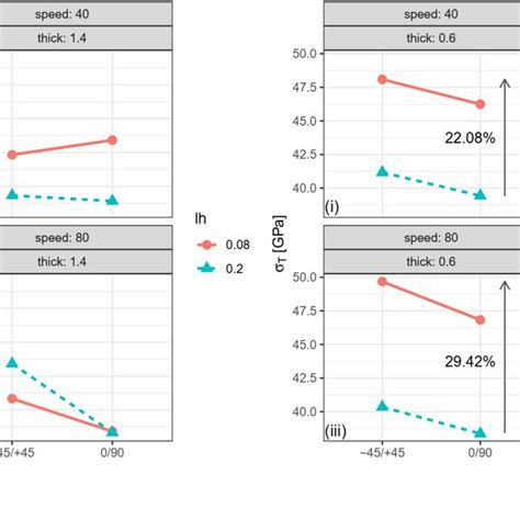 Main Effect Plots For The Mean A Tensile Modulus And B Tensile Strength Download Scientific