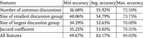 Prediction Accuracies After Training On Recorded Data Download Table