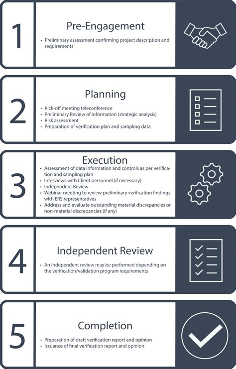 Ghg Verification And Validation Services Aet98
