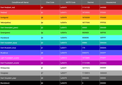 Minecraft Color Codes Minecraft Wiki Micdoodle8