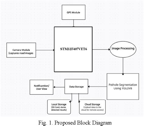 Figure 1 From Pothole Detection And Instance Segmentation Using Yolo V8