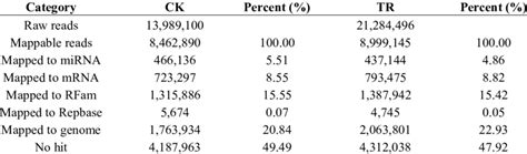 Statistical Analysis Of Sequencing Reads In The Two Libraries Download Table