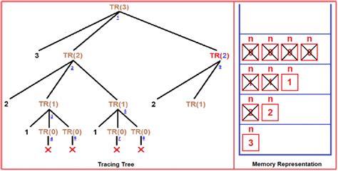 Tree Recursion In C Language With Examples Dot Net Tutorials