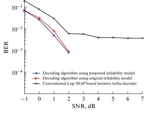 Ber Performance Comparison For The 3gpp Lte Turbo Code For A Message