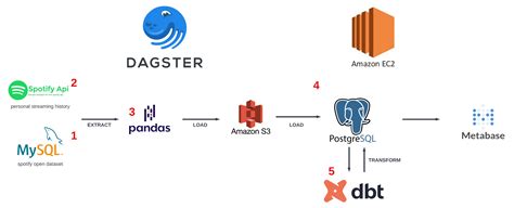 spotify data pipeline ingestion · lelouvincx s blog