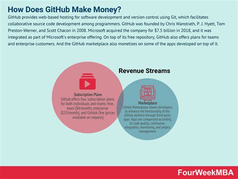 How Does Github Make Money The Github Business Model In A Nutshell Fourweekmba
