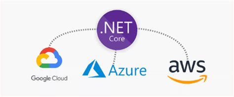 Why Should Enterprises Build Cross Platform Web Apps With Net