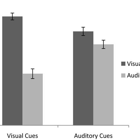 Experiment 2 Interaction Between Cue Type Visual Cues Vs Auditory Download Scientific Diagram