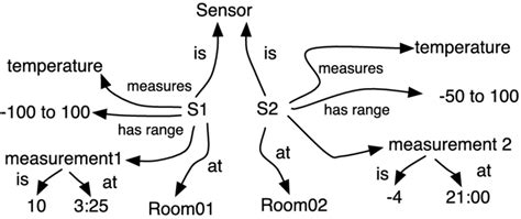 The Rdf Graph Of A Semantic Model For Sensors Download Scientific Diagram