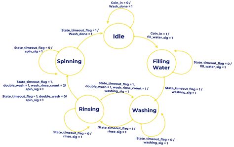 Github Kerellosnashaatwashing Machine Control Unit