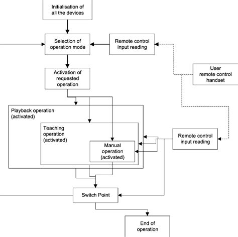 Activating And Switching Operation Modes Download Scientific Diagram