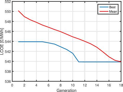 Figure 7 From Comparison Of Offshore Wind Farm Layout Optimization Using A Genetic Algorithm And