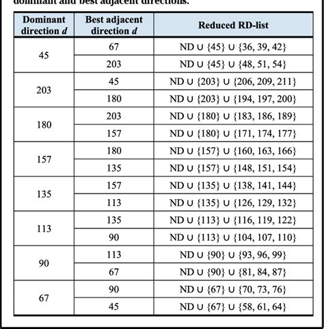 table 1 from heuristic based algorithms for low complexity av1 intraprediction semantic scholar