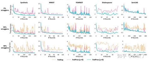 Fedprox算法（federated Optimization In Heterogeneous Networks笔记） 知乎