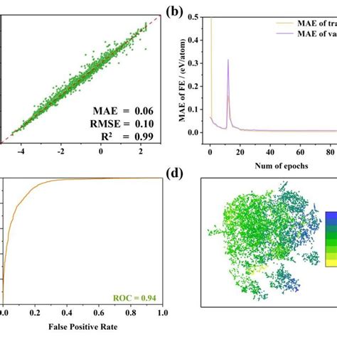 The Model Performance Of Sli Gnn On The Materials Project Dataset A