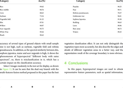 Overall Classification Accuracy Assessment Of Different Categories Download Scientific Diagram