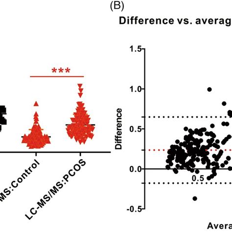 Assessment Of The Diagnostic Potency Of Androgens For Insulin Download Scientific Diagram