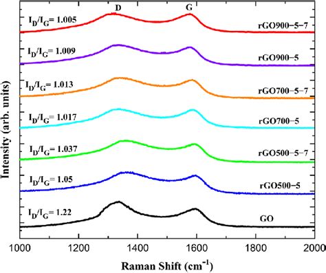Raman Spectra Of Go And Rgo Samples Download Scientific Diagram