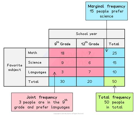 simple frequency table