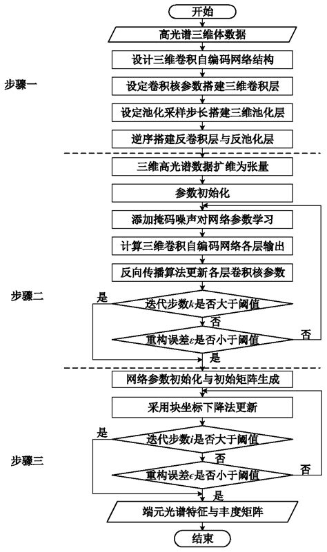 hyperspectral unmixing algorithm based on denoised three dimensional