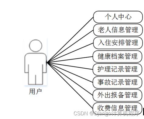 计算机毕设ssm基于java的社区养老管理系统3849x9 源码 数据库 lw 社区独居老人健康管理系统的整体er图 csdn博客