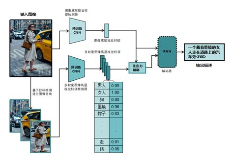 GitHub ShemoonX Chinese Image Caption Image Chinese Description Generation Based On Multi
