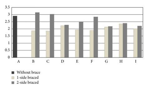 Comparing Values Of Response Modification Factors A Braced Walls Download Scientific